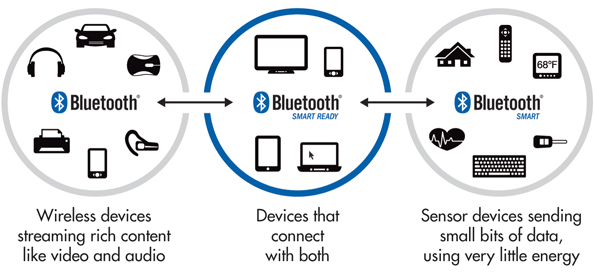 Bluetooth Low Energy Design 101 | DigiKey