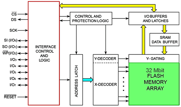 Flashless MCUs and XiP Flash Memory Design | DigiKey