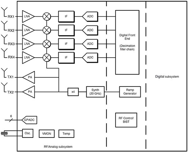 Dev Tools Speed mmWave Object Detection | DigiKey