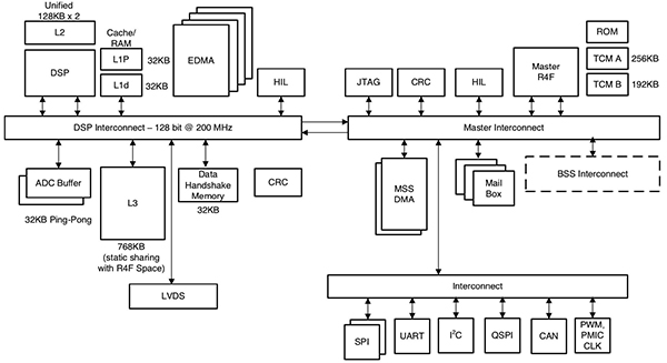 Dev Tools Speed mmWave Object Detection | DigiKey