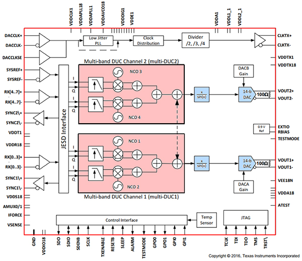External DACs Extend MCU Functionality | DigiKey