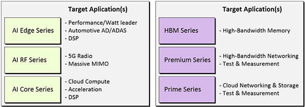 Xilinx FPGA Overview | DigiKey