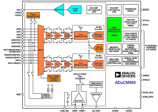 Analog Microcontrollers Perform Edge Processing | DigiKey