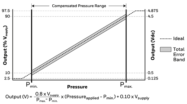 Use Media-Isolated Pressure Sensors to Increase Reliability | DigiKey