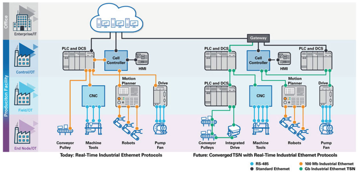 Smarter Motion Control for Smart Manufacturing | DigiKey