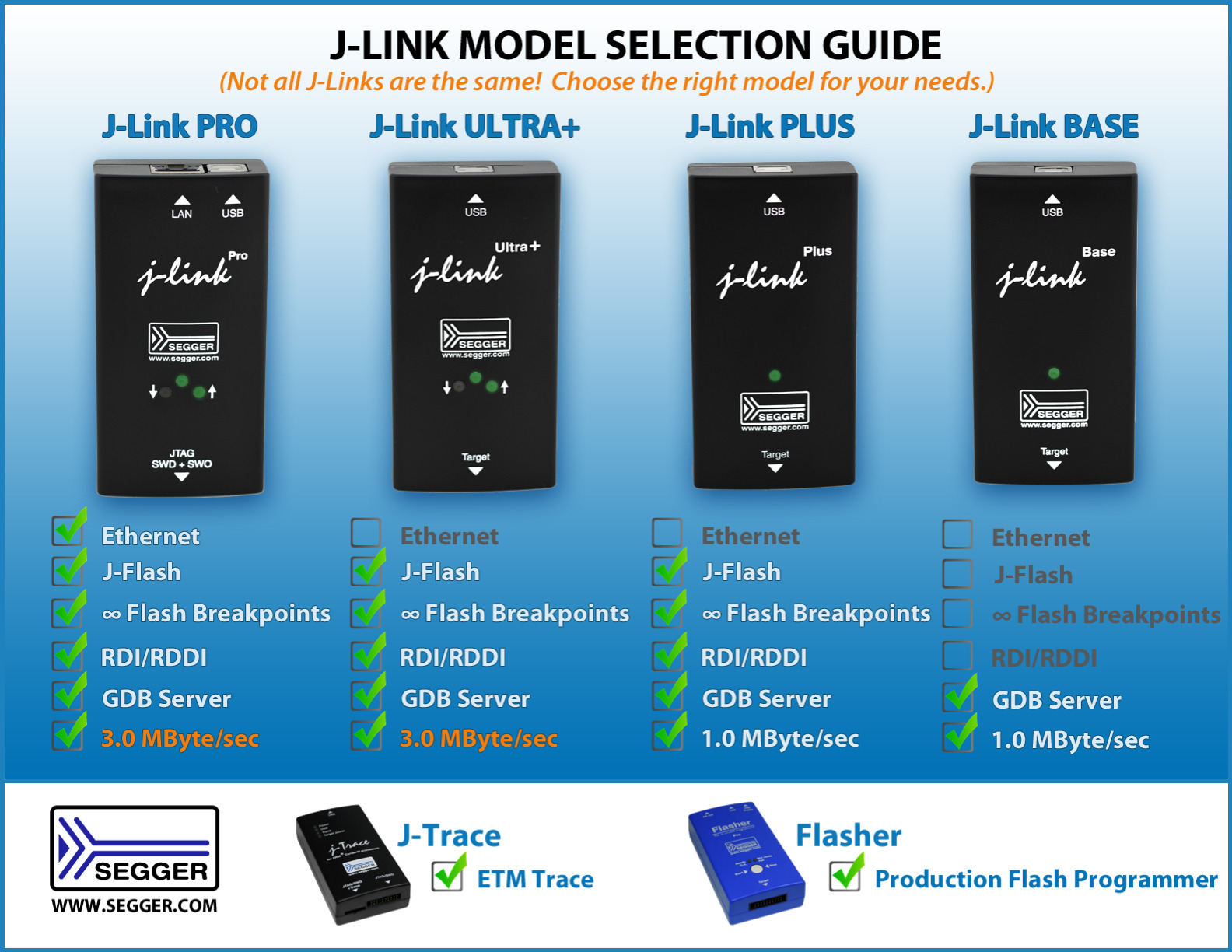 J-Link Model Selection Guide by Segger Microcontroller Systems Datasheet | DigiKey