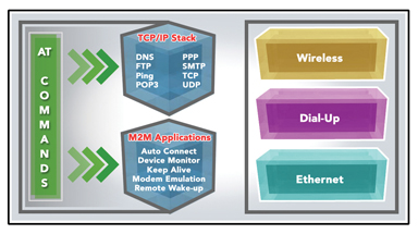 Using Third-Party IP Protocol Stacks in M2M Designs | DigiKey